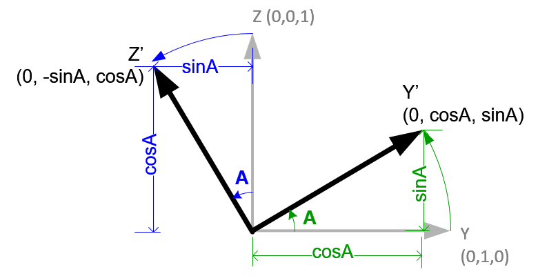 Rotation Rules Geometry X Axis Luliultra